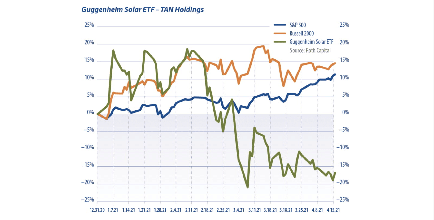 Guggenheim Solar Index: PV stocks slip on short supply – pv magazine ...