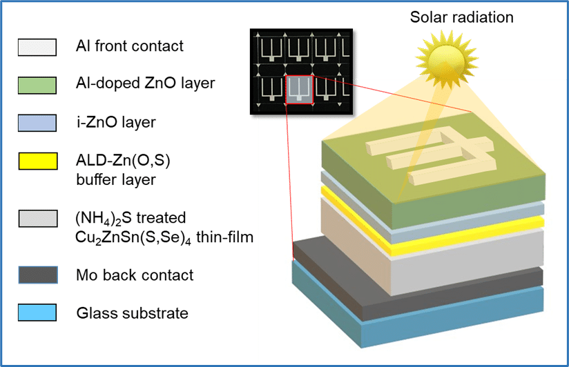 Cadmium-free kesterite solar cell with 9.82% efficiency – pv magazine ...