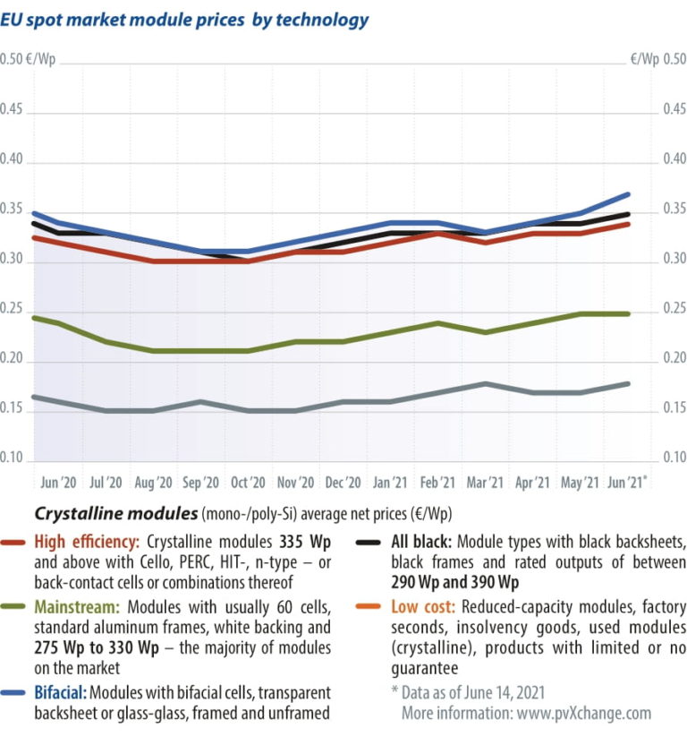 Climate targets, PV price trends for 2030 – a viable mix? – pv magazine ...