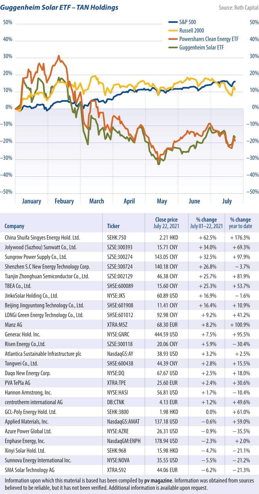 Solar’s shipment struggle – pv magazine International