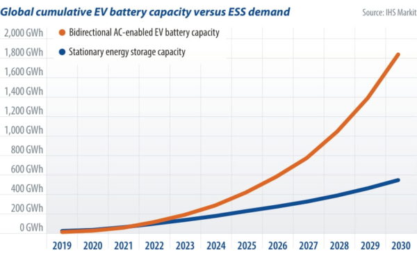 Vehicle-to-grid outlook – pv magazine International