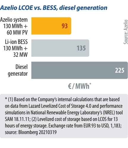 The long read: Hot thermal energy storage hopes – pv magazine India