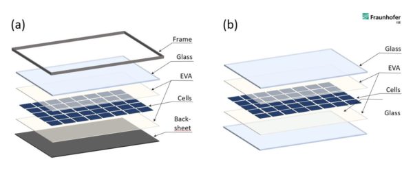 Frameless glass-glass solar modules made in Europe have the best CO2 ...