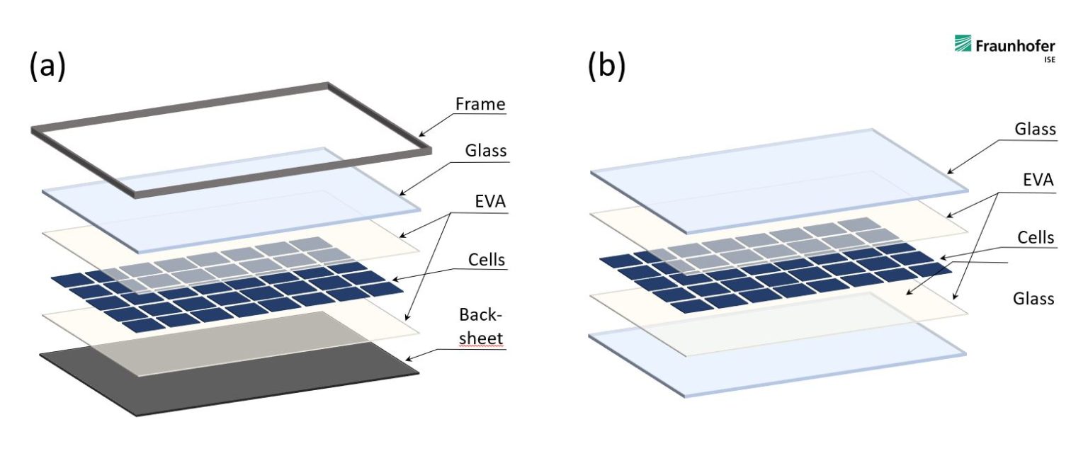 Frameless glass-glass solar modules made in Europe have the best CO2 ...