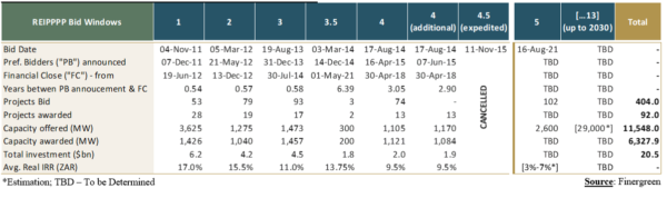 REIPPP: One of the world’s best renewable energy tenders, but there’s ...