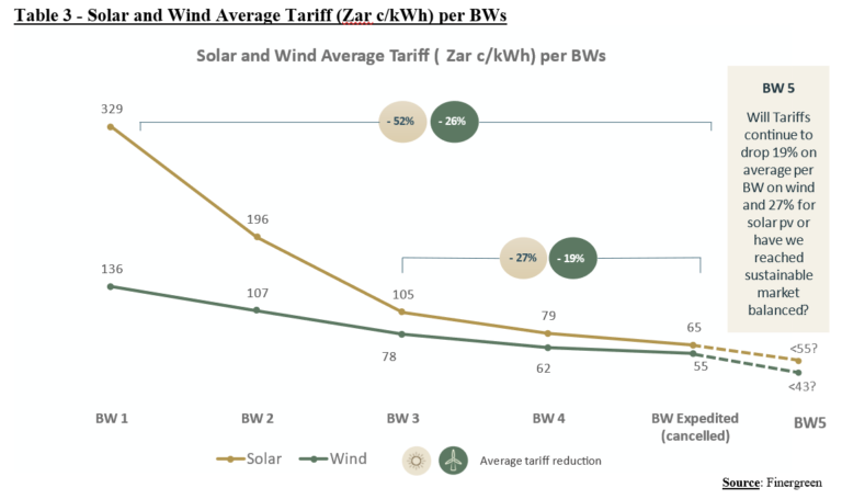 REIPPP: One of the world’s best renewable energy tenders, but there’s ...