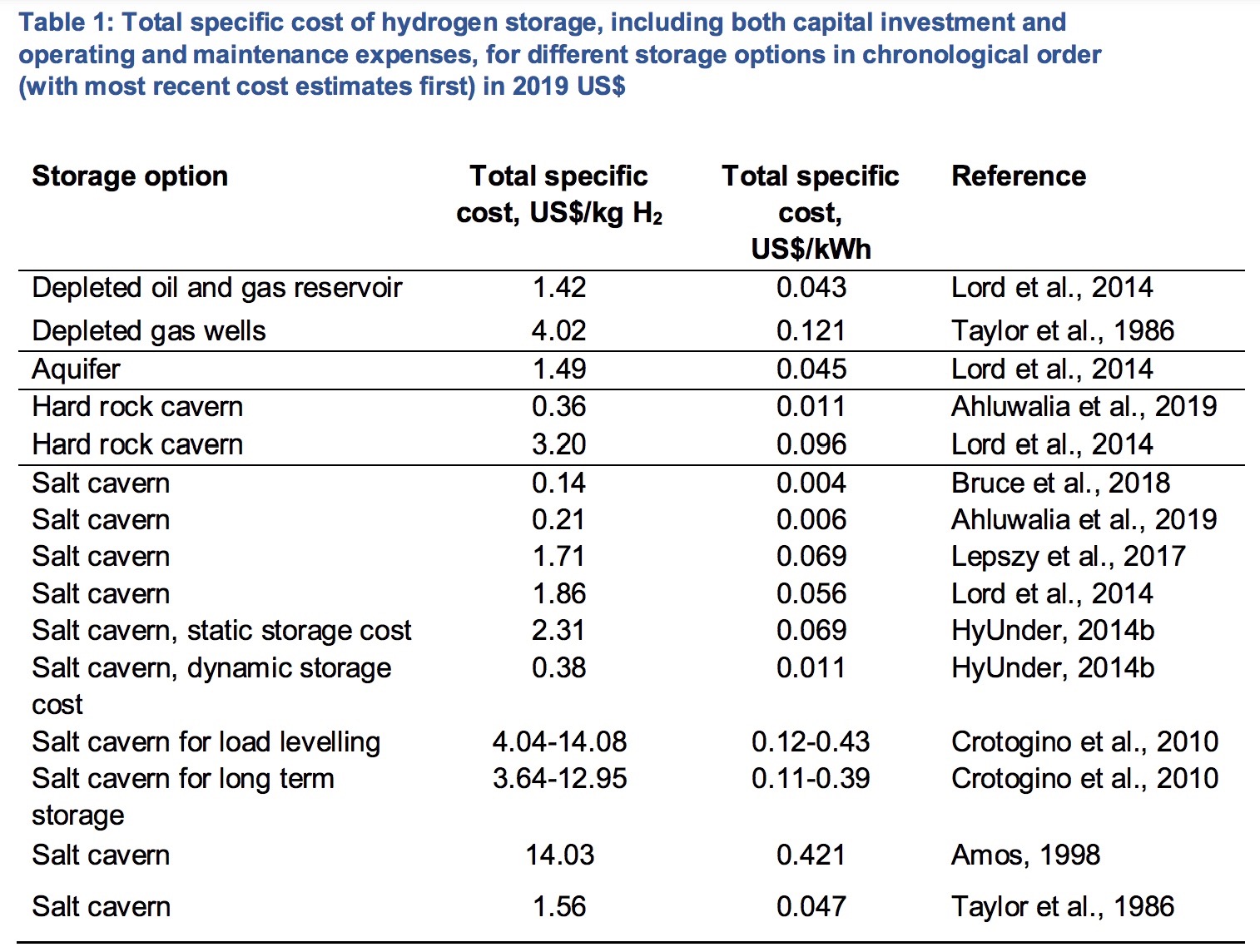 The burgeoning underground scene of hydrogen storage – pv magazine International