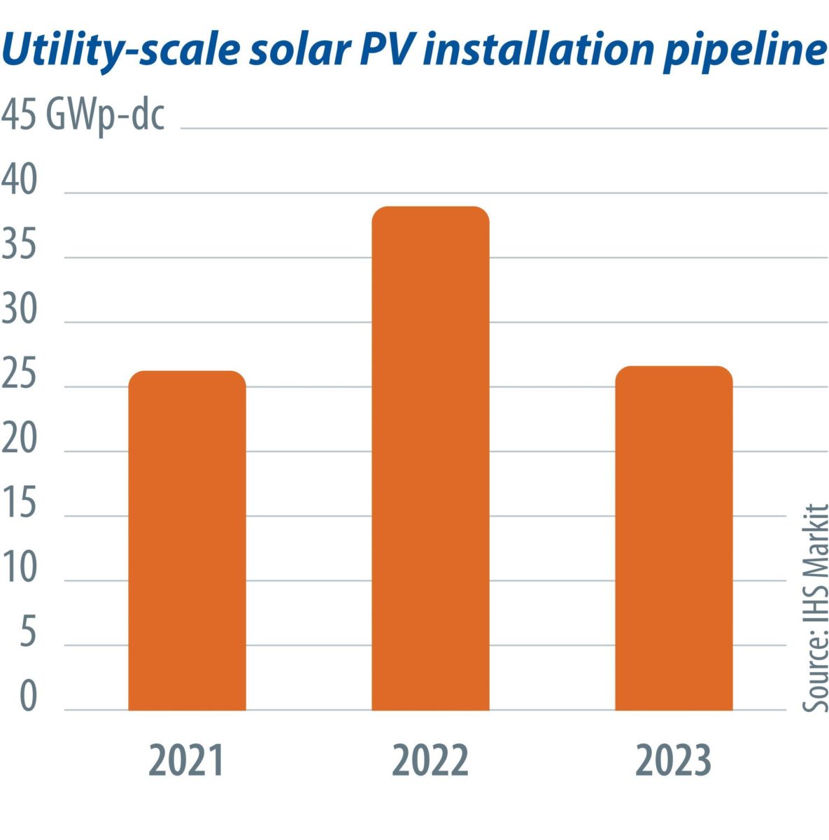 US solar market in flux – pv magazine International