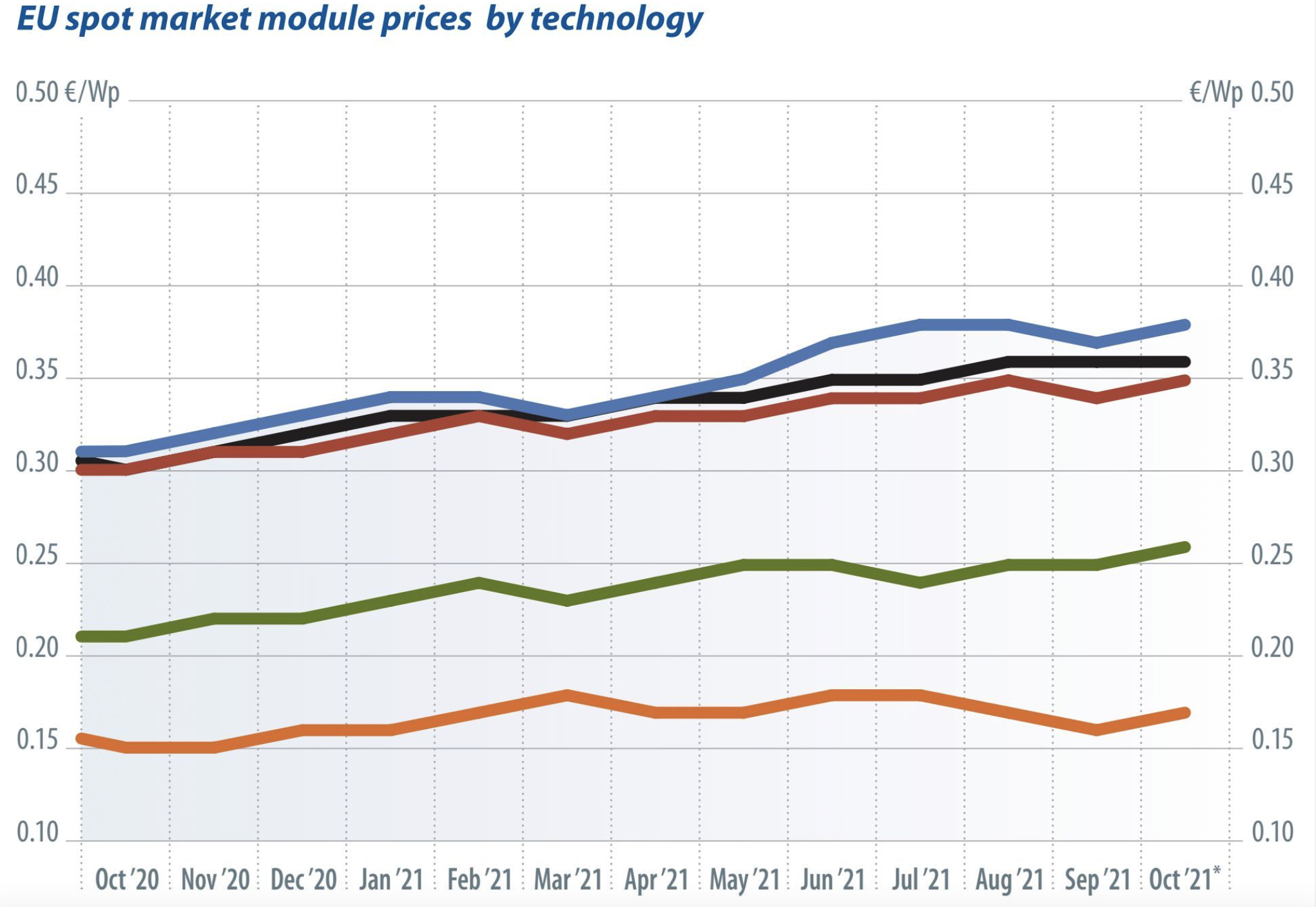 PV module price index: Prices set to rocket back to 2019 levels – pv ...