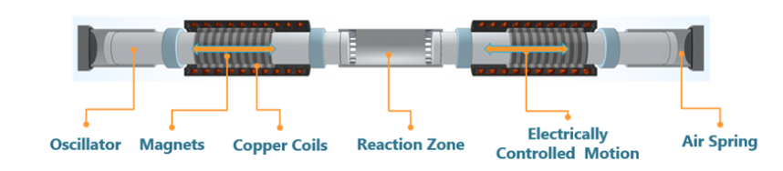 Linear generator running on hydrogen, ammonia – pv magazine International