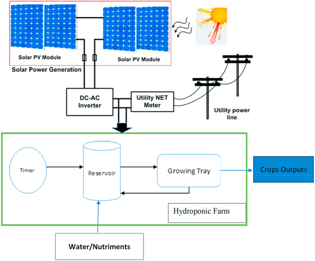 Solar for hydroponics – pv magazine Australia