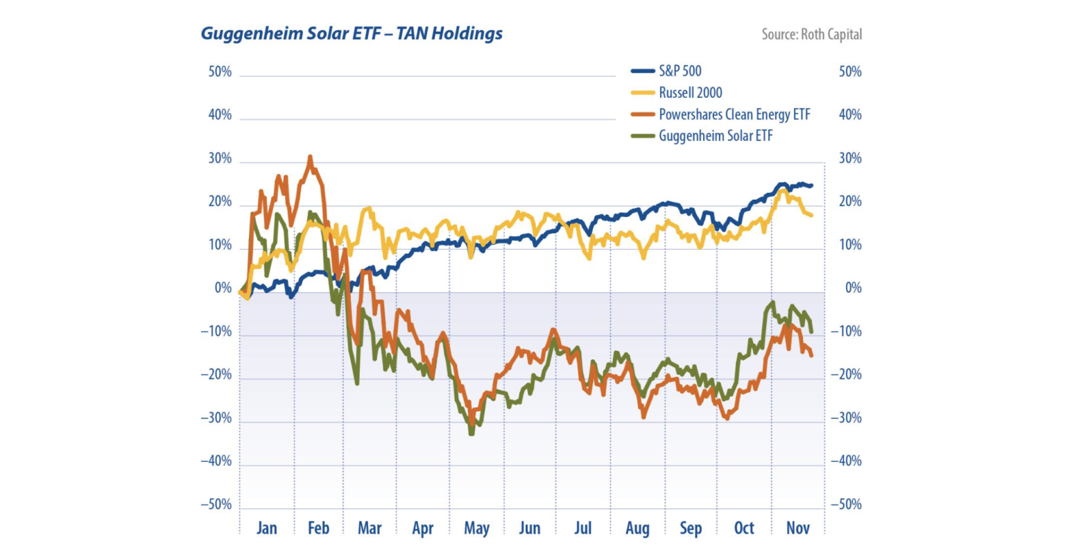 Guggenheim Solar Index: Two sides to PV import tariffs – pv magazine ...