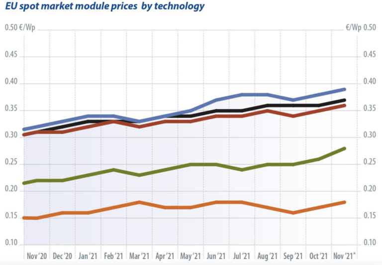 PV module price index: The price spiral winds up – pv magazine ...