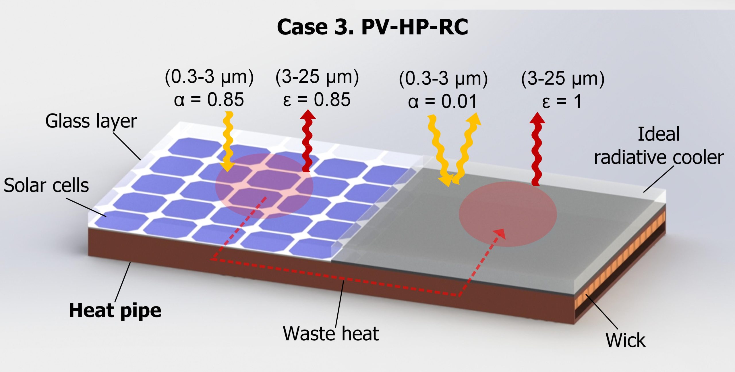 Lowering solar module temperatures with radiative cooling, heat pipes ...