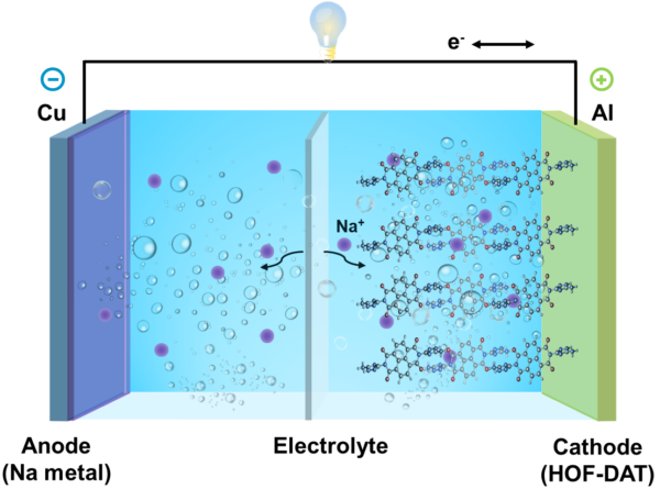 Ultra-stable sodium-ion storage via organic electrode materials – pv ...
