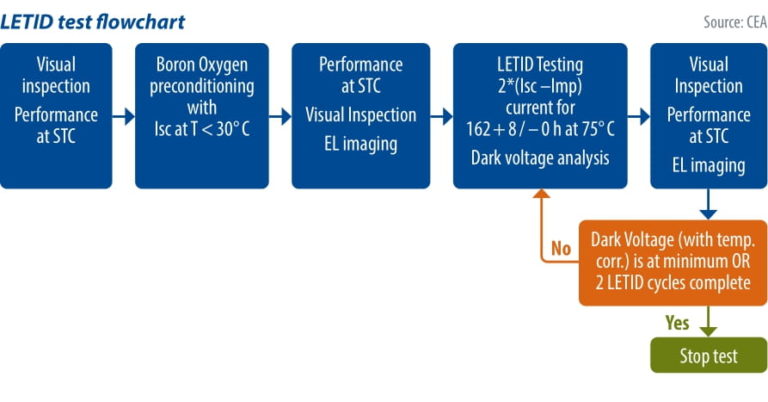 pv magazine test: Introduction to LETID testing – pv magazine International