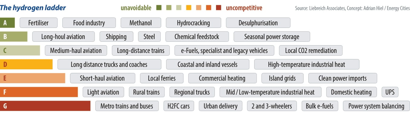 The actual, real demand for green hydrogen – pv magazine International