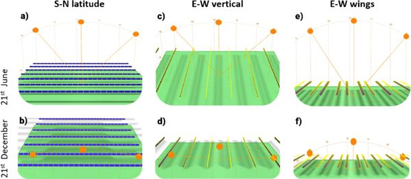 Optimal topology for agrivoltaics based on bifacial PV modules – pv magazine International