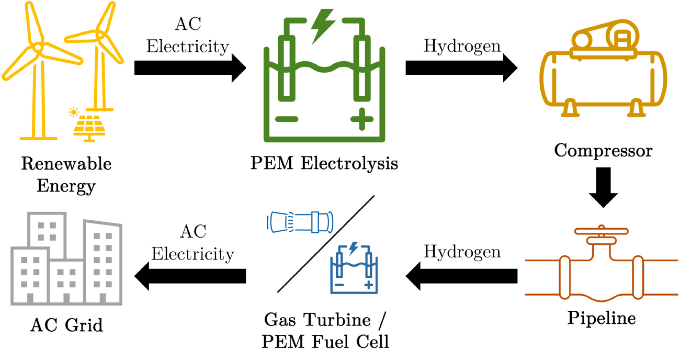 Long-distance hydrogen interconnectors from an LCOE/LCOS perspective ...