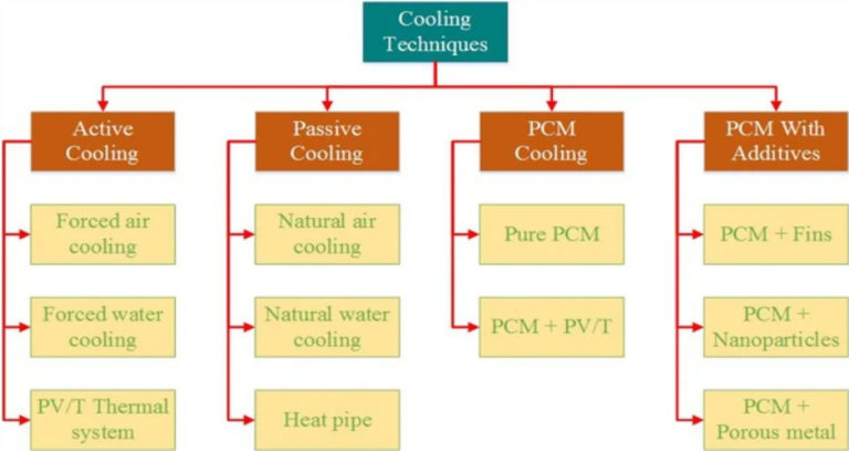 PV module cooling techniques at a glance – pv magazine International