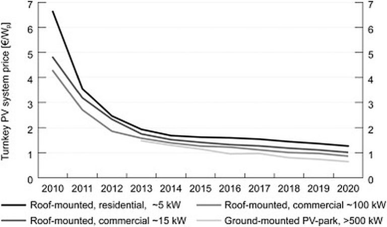 Large scale solar reaches €0.02737-04939/kWh LCOE in Sweden – pv ...