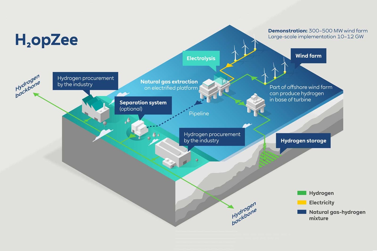 The Hydrogen Stream: Offshore green hydrogen project in the Dutch North ...
