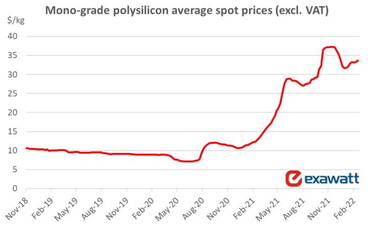 Polysilicon price fluctuations expected to continue until late 2023 ...