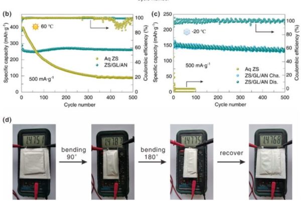 Aqueous zinc-ion battery with cycling stability of over 3,000 cycles ...