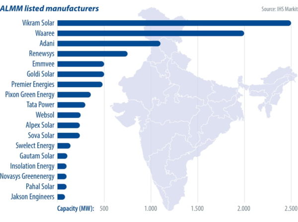 India’s solar manufacturing wave – pv magazine International
