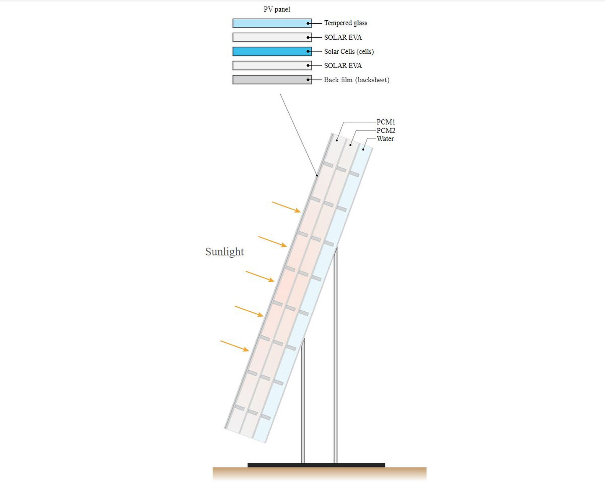 Two-layer phase change materials for solar module cooling – pv magazine ...