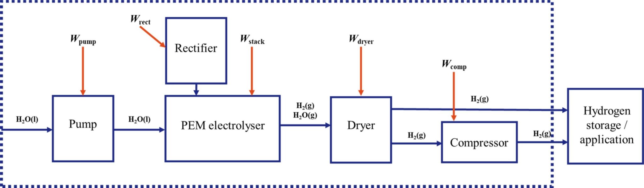 The Hydrogen Stream: High-pressure PEMEL electrolyzers for lower ...