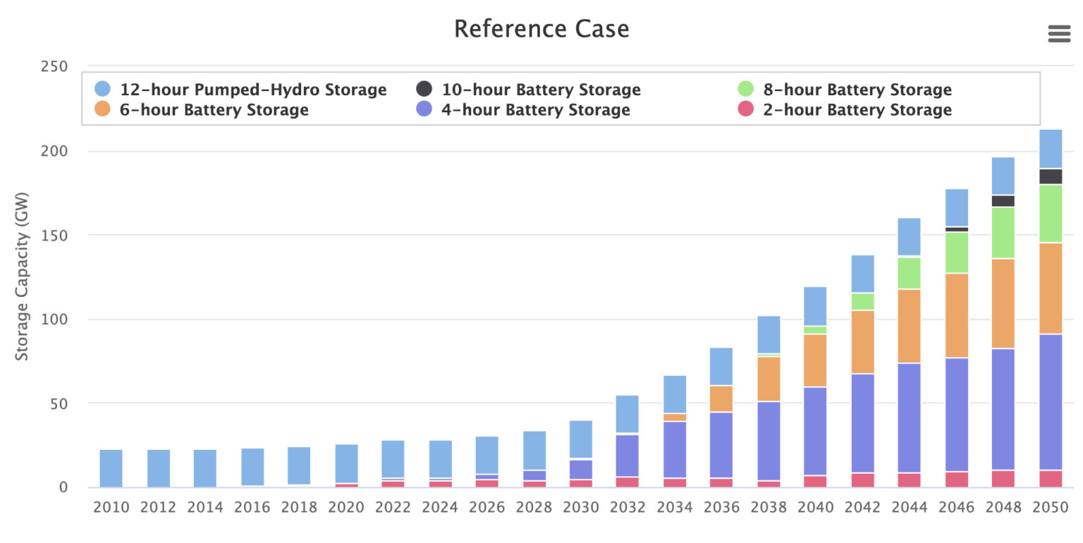 NREL’s storage projections for 2050 – pv magazine International
