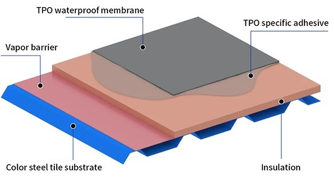 Novel mounting structure for PV systems on thermoplastic polyolefin ...