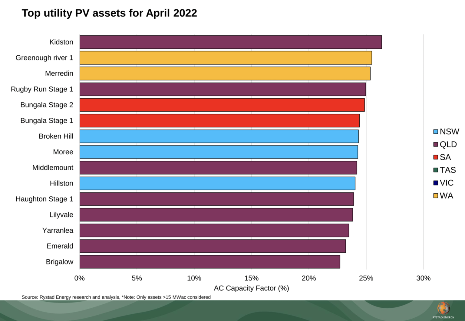 Australia’s best-performing, large-scale PV assets – pv magazine ...