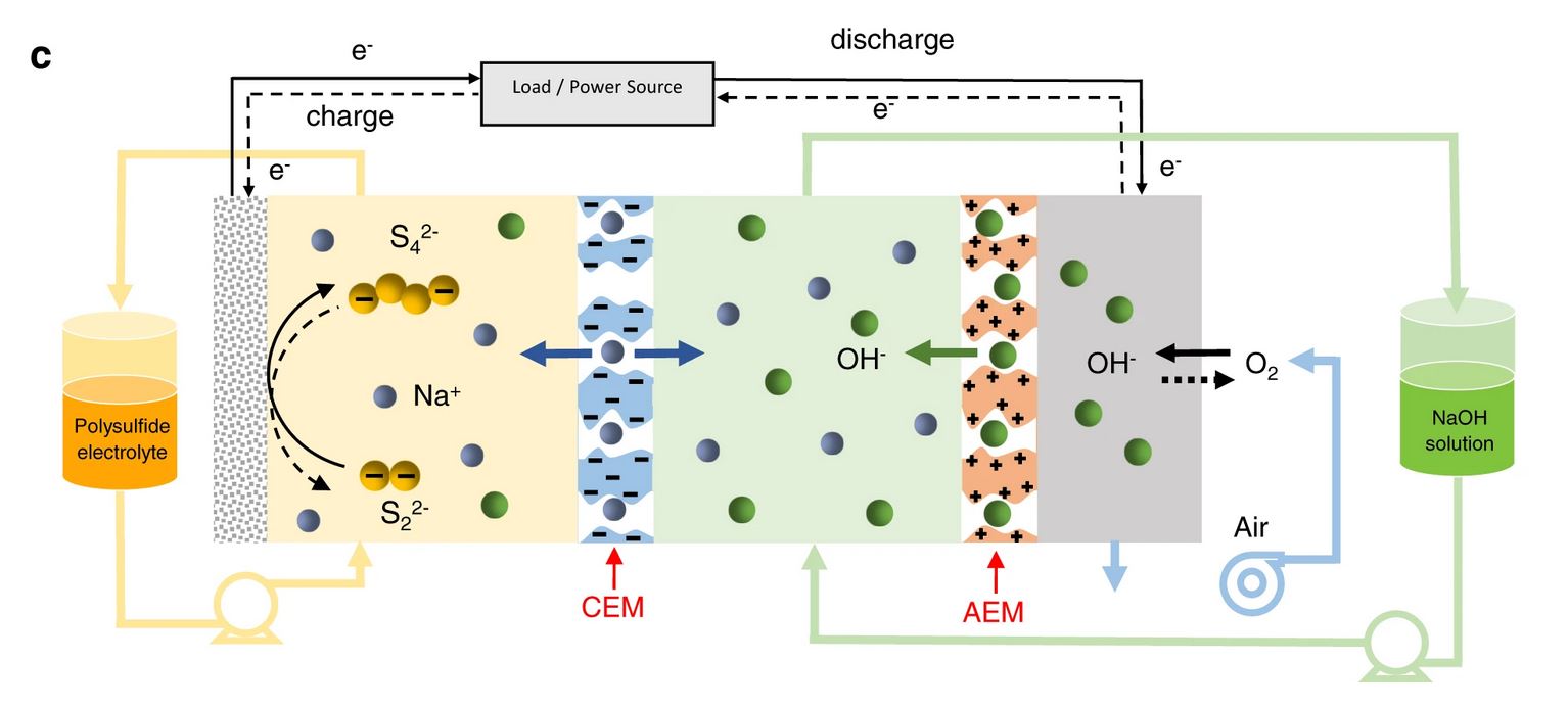 Alkaline polysulfide-air redox flow battery with 40% efficiency – pv magazine International