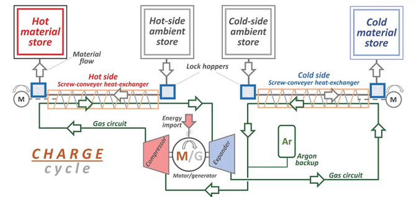 UK startup develops Brayton pumped thermal tech for renewables storage ...