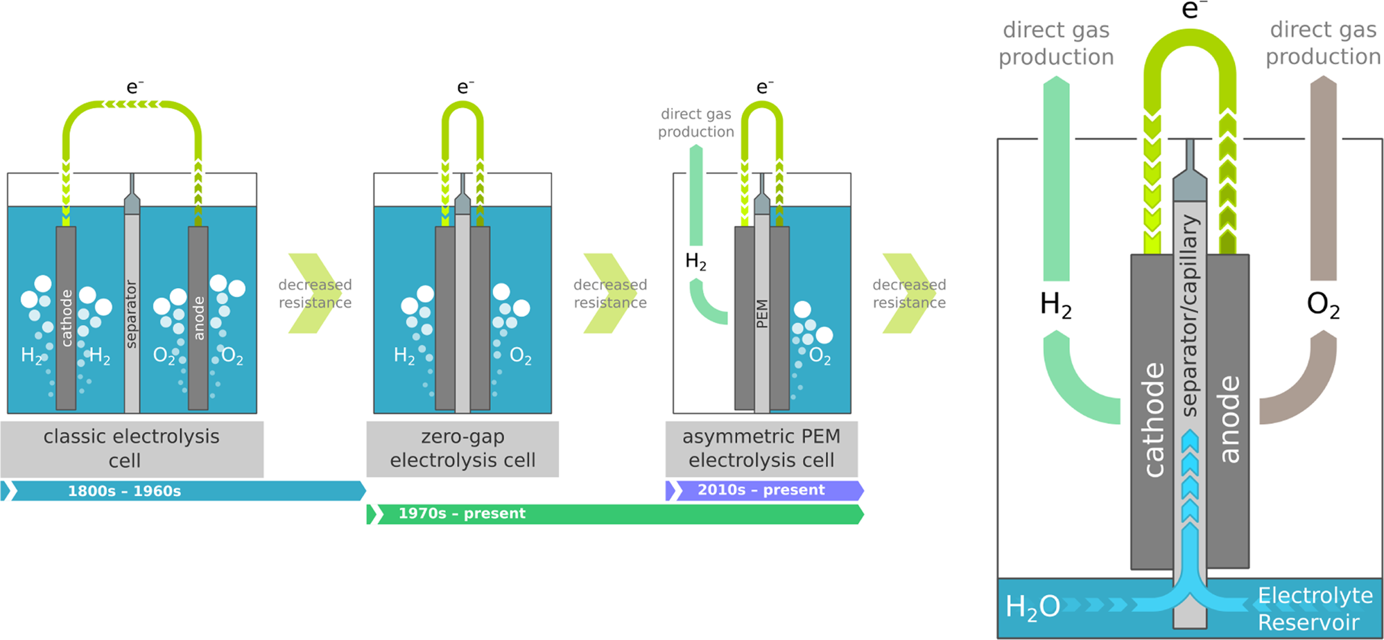 The Hydrogen Stream: Novel concept for alkaline capillary-fed ...