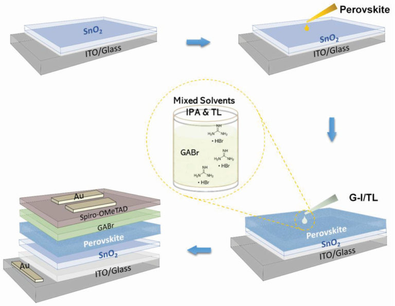 Four-terminal tandem perovskite/CIGS solar cell with 25.5% efficiency ...