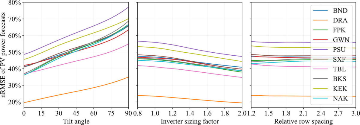 Tilt Angle, Inverter Sizing, Row Spacing for Optimal Yield Forecast in ...