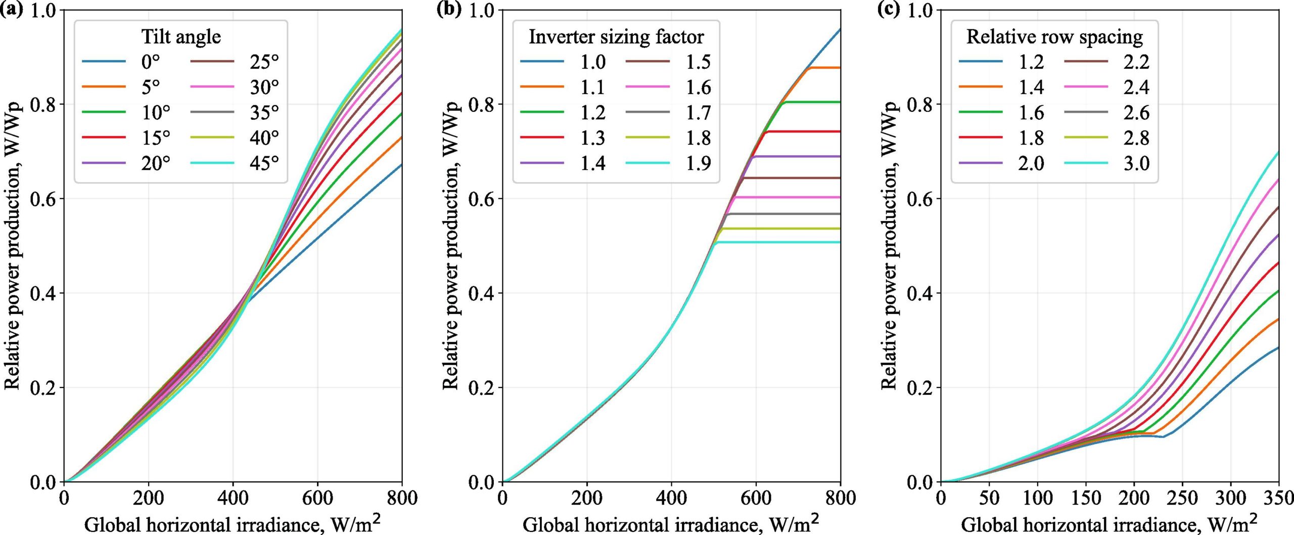 The right tilt angle, inverter sizing, row spacing for optimal yield ...