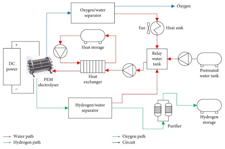 PEM electrolysis coupled with thermal energy storage – pv magazine ...
