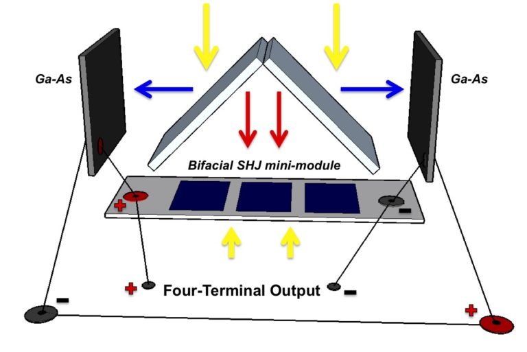 Four-terminal multijunction approach for bifacial modules – pv magazine ...
