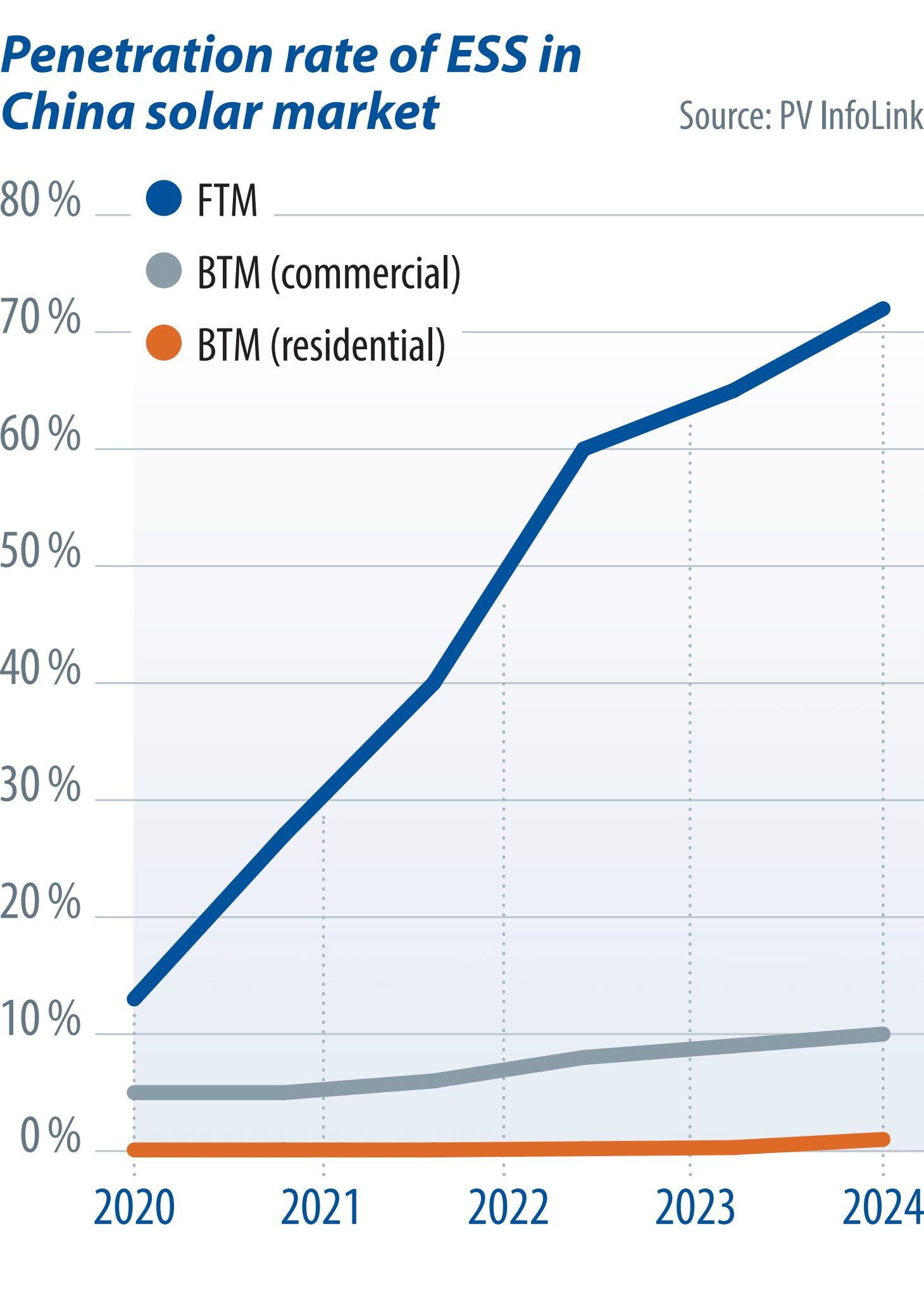 China’s policy-driven battery boom – pv magazine International