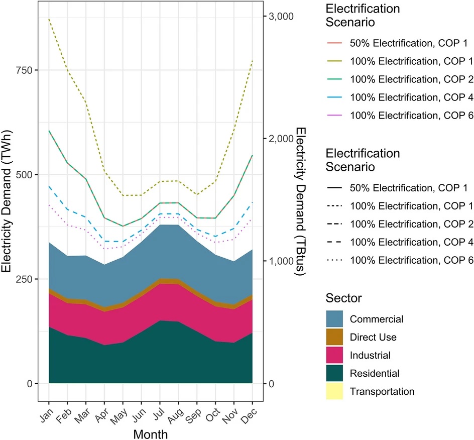The role of seasonal demand in an all-electric scenario – pv magazine ...