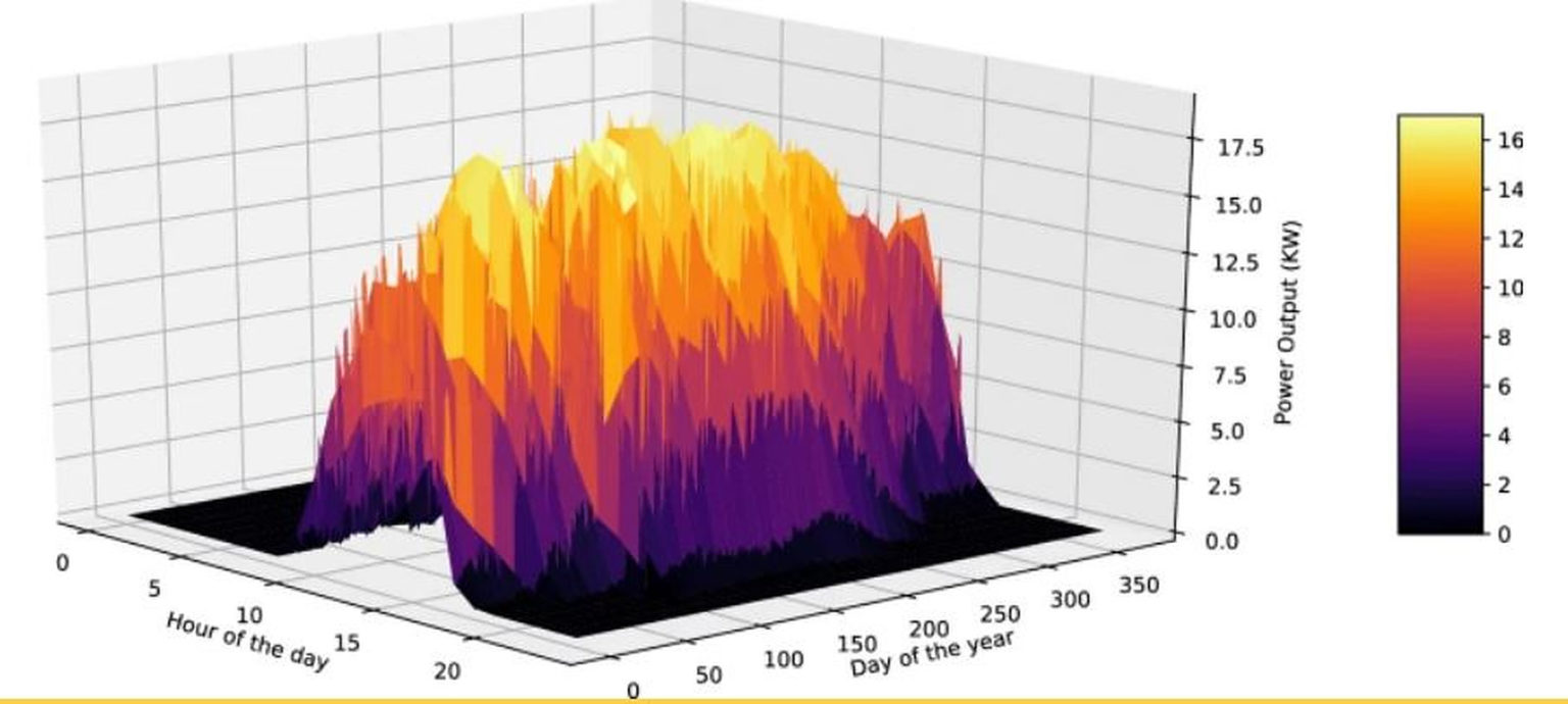 Predicting solar power output with limited data sizes – pv magazine International