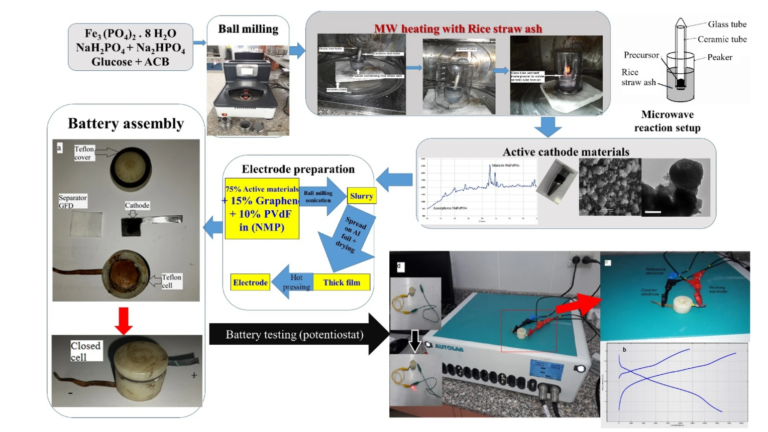 Ultra-fast synthesis of nanocomposites for sodium ion batteries ...