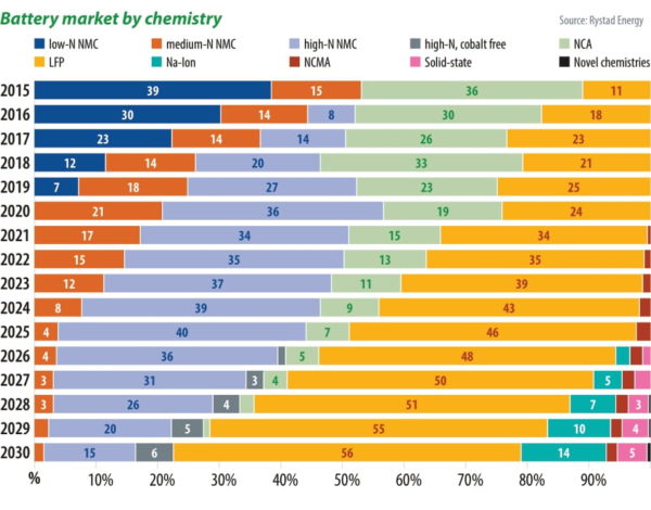 Cobalt clings on – pv magazine International