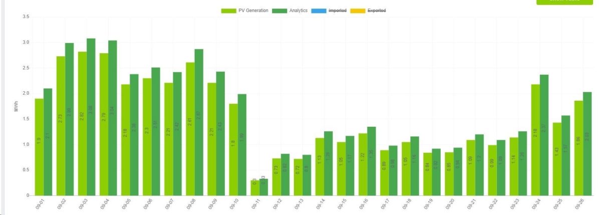 Why do solar power plants work inefficiently? – pv magazine International