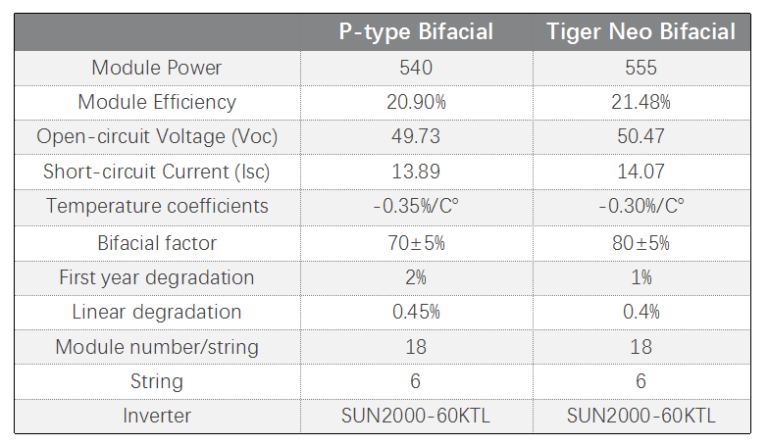 Comparison Test by CAS: Up to 8.9% Yield Gain of N-Topcon PV Systems on ...