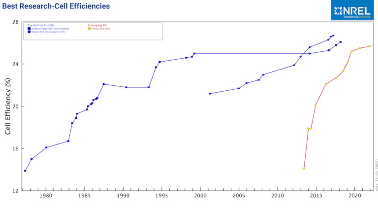 NREL updates interactive chart of solar cell efficiency – pv magazine ...